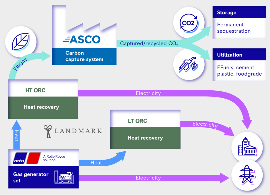 Landmark Power Holdings, Rolls-Royce, and ASCO Carbon Dioxide Join ...